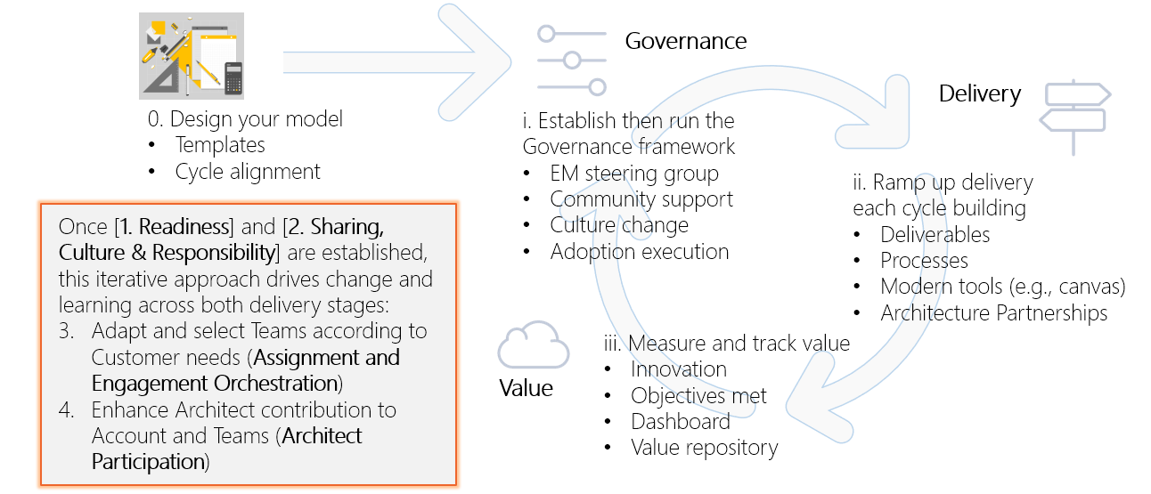 Architecture-Led Consulting - IASA Global